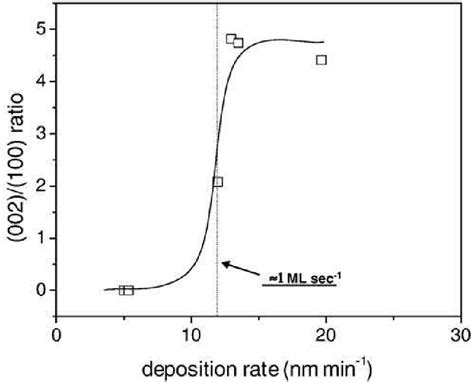Figure 2 From Thermal Conductivity Anisotropy In Molybdenum Disulfide