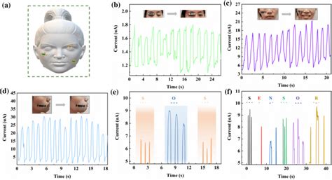 Facial Expression Perception Effect Of The Nicupanicf Sensor A B