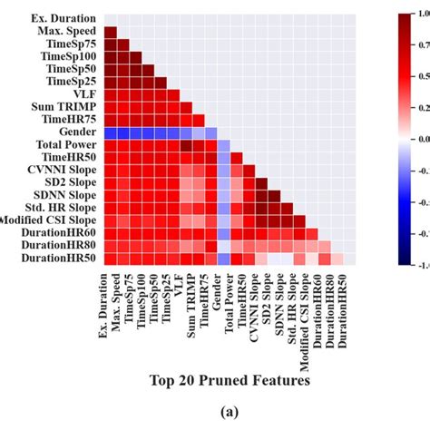 Heat Maps Depicting Bivariate Collinearity Among Predictor Variables Download Scientific