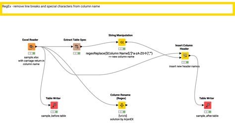 Regex Remove Line Breaks And Special Characters From Column Name Knime Community Hub
