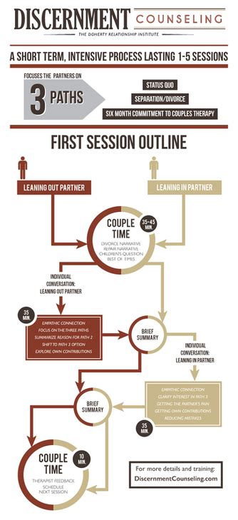 Discernment Therapy Paths To Wellness Inc