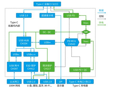 USB Type C 拓展坞方案简介 南京沁恒微电子股份有限公司