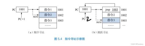 计算机组成原理——指令系统单地址指令和双地址指令 Csdn博客