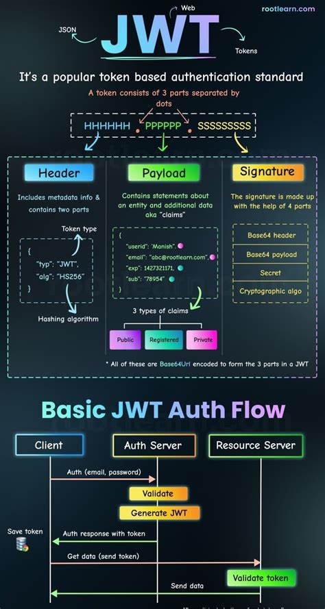Authentication Coding Development Programmer Tipsforsucess Tips