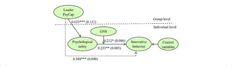 Analysis Of The Multilevel Structural Equation Model Download Scientific Diagram