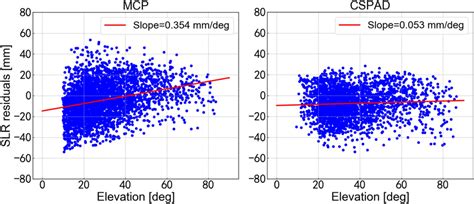 Slr Residuals For The Reduced Dynamic Orbits Of Hy 2c Obtained At
