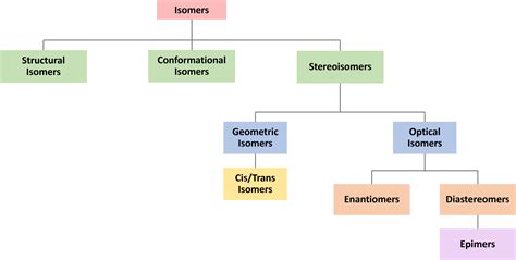 62 Stereoisomers Chemistry Libretexts