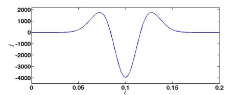 1 The Forcing Function Download Scientific Diagram