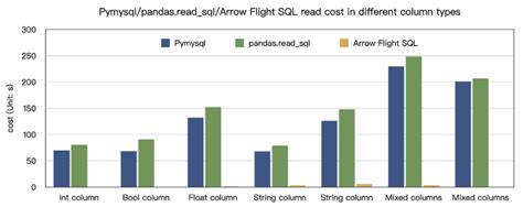 Arrow Flight Sql 100x Faster Data Transfer In Apache Doris