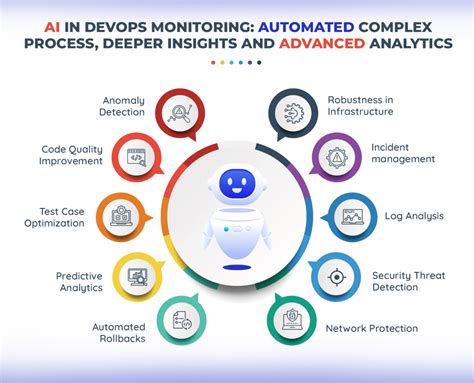 Ai In Devops Monitoring Automation Analytics And Acceleration