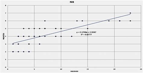 Estimated Crash Frequency With Nb Regression Model Download Scientific Diagram