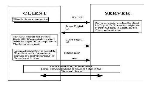 Flow Of Messages In Ssl Based Security At Conceptual Level Download