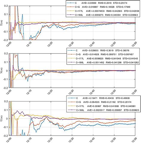 Ppp Effect Comparison Of Three Types Of Leo Enhanced Bds At The Jfng Download Scientific