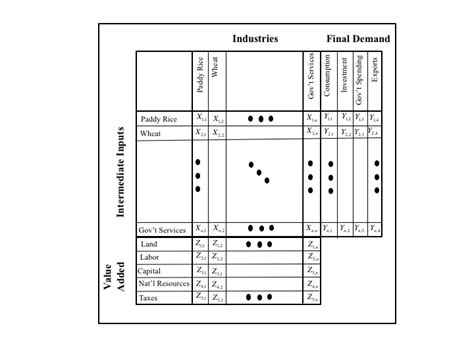 Thoughts On Economics Innovation And Input Output Matrices
