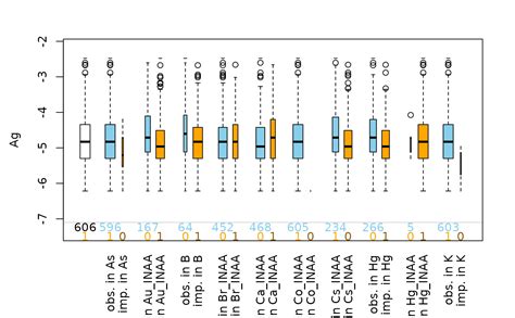 Parallel Boxplots With Information About Missingimputed Values — Pbox