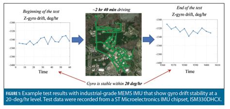 The Inertialist Up Close With Inertial Navigation Inside GNSS Global Navigation Satellite