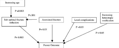 Significant Associations Between The Postulated Predictors And The