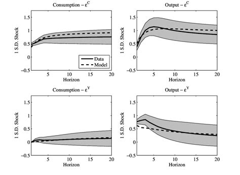 Impulse Response Functions Data Versus Model Short Run Download Scientific Diagram