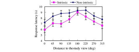 Response Latency In Scene Recognition As A Function Of Distance Between Download Scientific