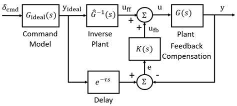 Explicit Model Following Block Diagram Download Scientific Diagram