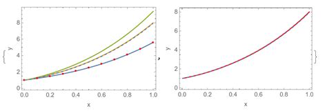 Calculus And Analysis Numerical Solution For A Non Linear Fractional Differential Equation