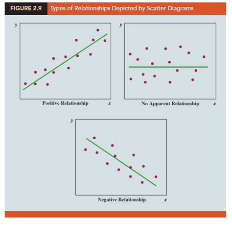 Summarizing Data For Two Variables Using Graphical Displays Hkt