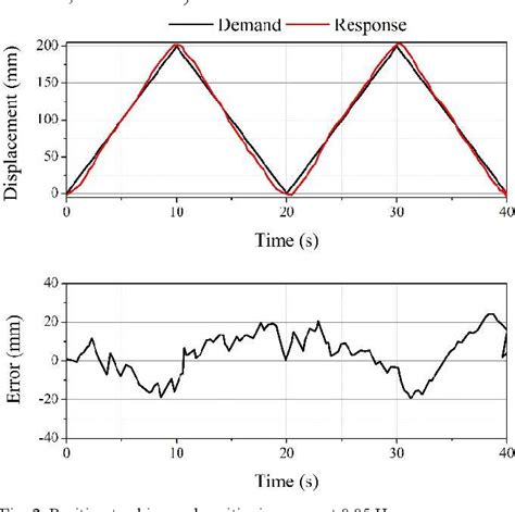 Figure 2 From Position Control Of Electrohydraulic Actuator Using Triangular Position Signal In