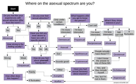 Search Results For I Made A Couple Of Flow Charts For The Ace And Aro In Flow Chart Ace