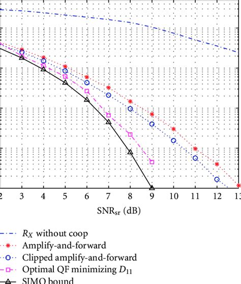 comparison of the different relaying schemes af clipped af optimum