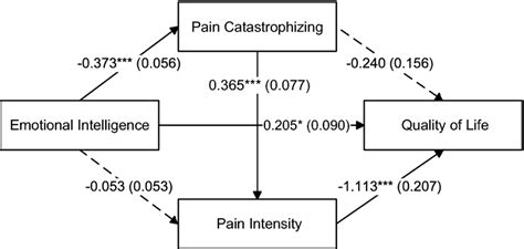 Mediation Model Being Tested Unstandardized Parameter Estimates And