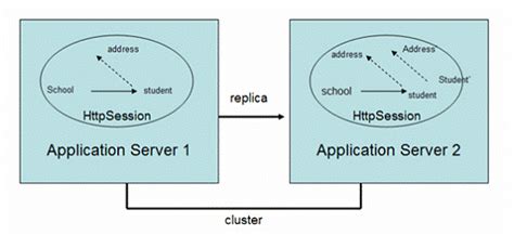 under the hood of j2ee clustering theserverside
