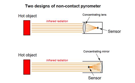 Non Contact Type Sensors At Robert Seitz Blog