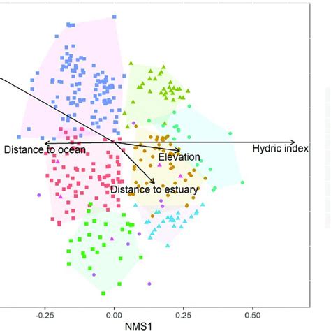 Ordination Of Plots Using Nms The Point Cloud Was Rotated To Align The Download Scientific