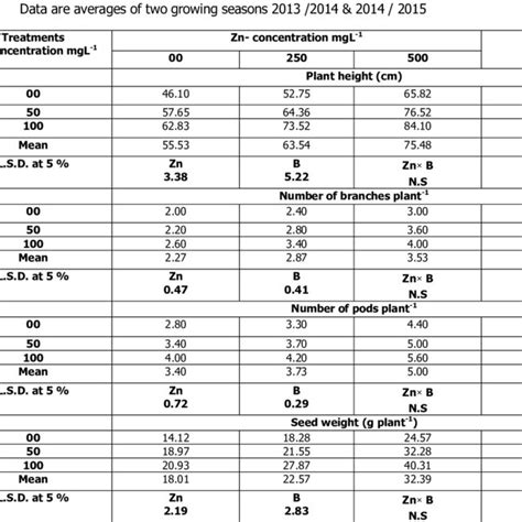 Effect Of Zinc Andor Boron Foliar Application On The Growth Parameters Download Scientific