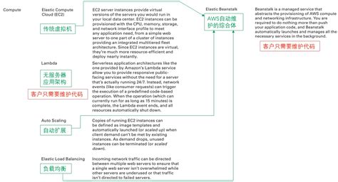 Aws网络架构及知识概述 流浪剑客 博客园