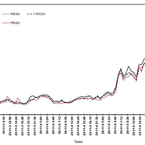 Comparison Of Pm Measurements Across The Five Pico Devices Download Scientific Diagram