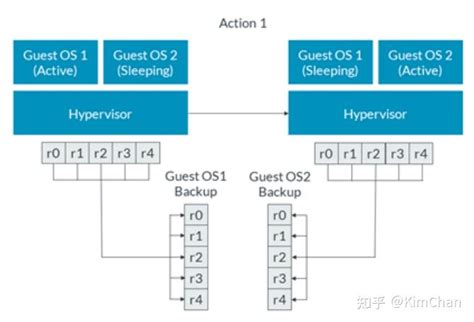 基于cortex R52架构的mcu虚拟化特性 知乎