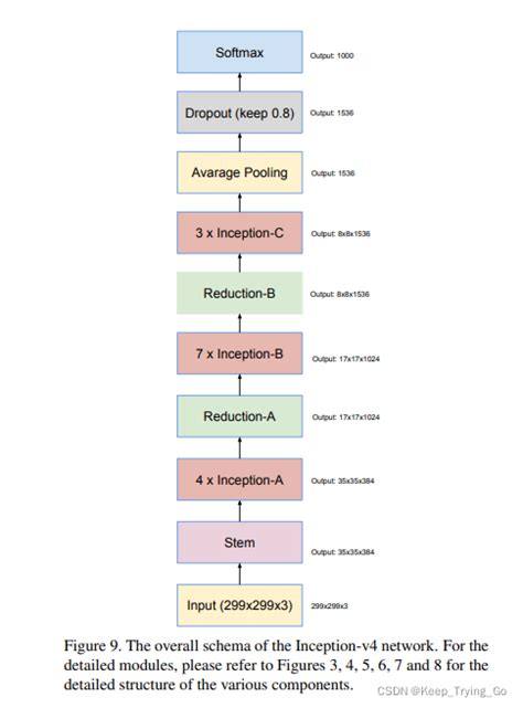 Inceptionv4，inception Resnet V2，inception Resnet V1（tensorflow 260实现