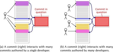 Seal Integrating Program Analysis And Repository Mining Acm Transactions On Software