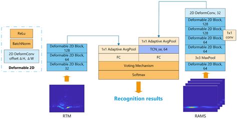 Robust Hand Gesture Recognition Using A Deformable Dual Stream Fusion Network Based On Cnn Tcn