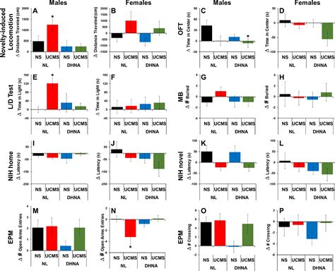 Sex Dependent Differences In The Stress Mitigating And Antidepressant