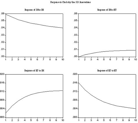 impulse response functions download scientific diagram