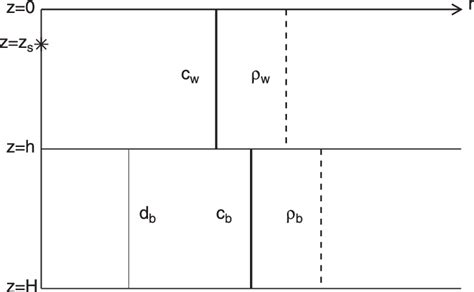 The Truncated Pekeris Waveguide With Attenuation Of D B Db Per Download Scientific Diagram
