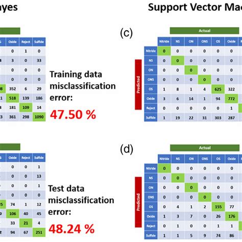 Confusion Matrices For The NB A B And SVM C D Binary Classification