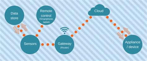 IoT Internet Of Things Ecosystm Insights