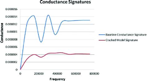 Conductance Signatures For Healthy And Cracked Model Combination