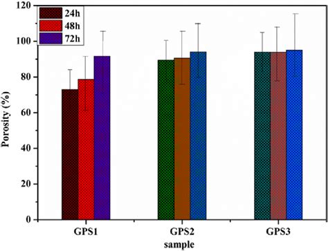 Porosity Of The Composite Gps1 Gps2 Gps3 Download Scientific Diagram