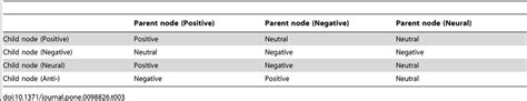 The Policy For Combining The Nodes Used In The Negative Term Filtering