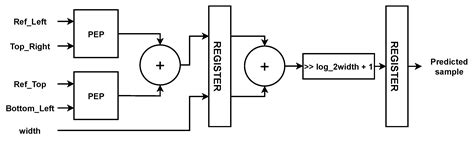Electronics Free Full Text Hardware Architecture For Realtime Hevc Intra Prediction