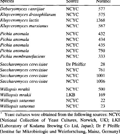 Killer Yeasts Tested For Activity Against Pathogenic Fungi Download Scientific Diagram